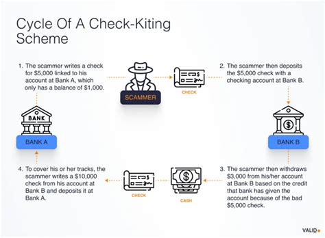 Check Kiting Fraud What It Is And How To Prevent It Tips