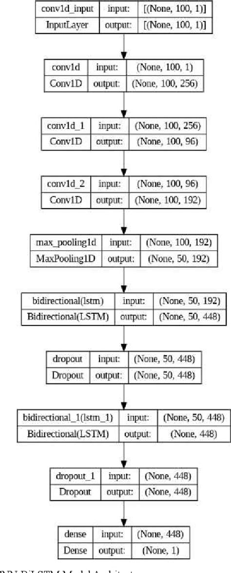Figure 1 From Prediction Of Indonesian Stock Price Using Combination Of Cnn And Bilstm Model