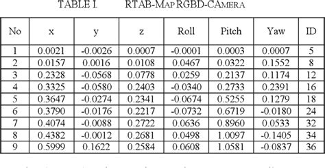 table i from optimization rtab map based on toro graph to filter wrong loop closure detection