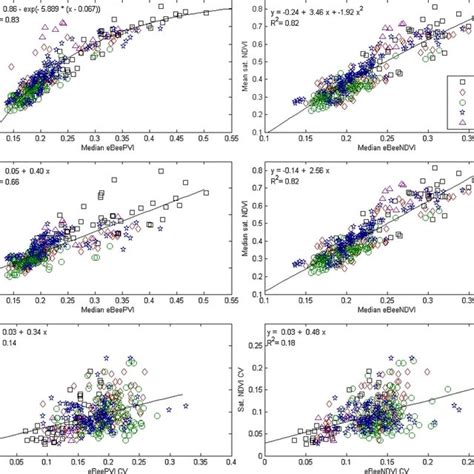 Relationships Between Spatial Coefficients Of Variation Cv Standard Download Scientific