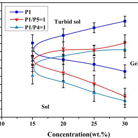 Phase Diagrams Of Copolymer Aqueous Solutions Pcl Peg Pcl And