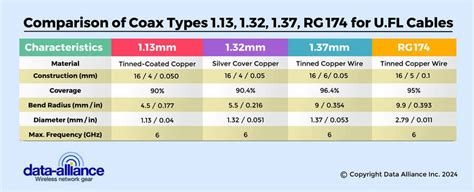 Entry 126 By Avijitdasavi For Infographic Comparison Of Coax Types 1 13 1 32 1 37 RG174 For