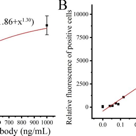 A Plotted Standard Curve For Igg Quantification With Cho Zz Cells And