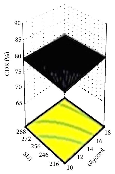 3d Response Surface Plots Depicting The Simultaneous Effect Of
