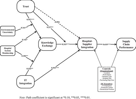 Pls Results Main Model With Moderating Variables Download Scientific Diagram