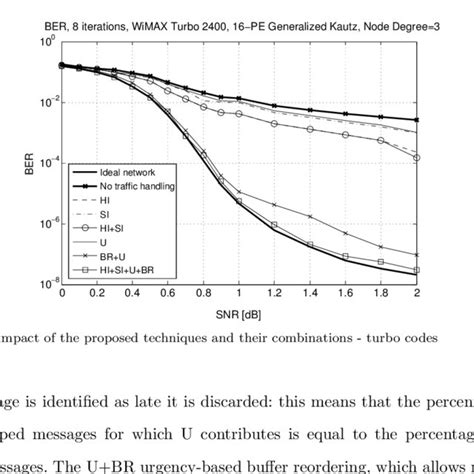 Impact Of The Proposed Techniques And Their Combinations Ldpc Codes