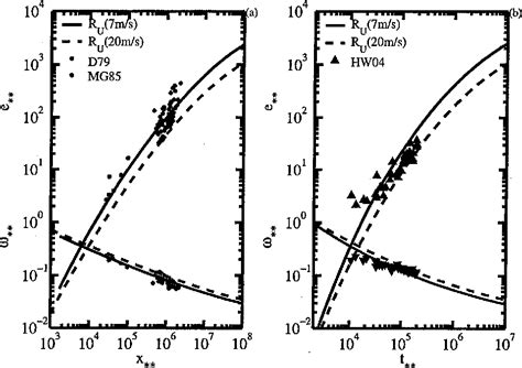 Figure 4 From Duration And Fetch Limited Growth Functions Of Wind Generated Waves Parameterized