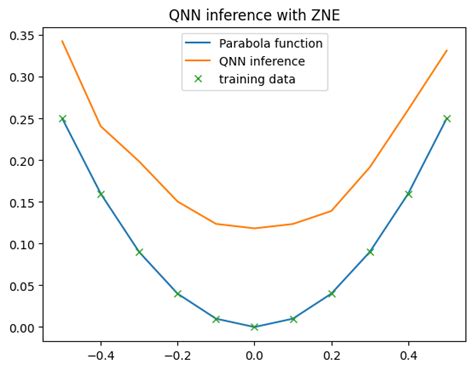 Error Mitigation For Quantum Neural Networks On Ibm Quantum Devices — Squlearn 0 9 0 Documentation
