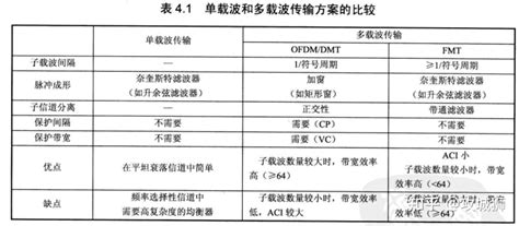 通信算法岗位超高频知识点汇总 知乎
