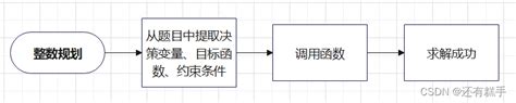 数学建模【整数规划】 Csdn博客