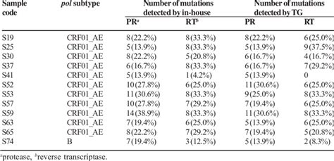 Partially Discordant Drug Resistant Mutations Detected By The In House Download Scientific