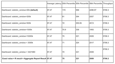 how to achieve better accuracy in latency percentiles in jmeter