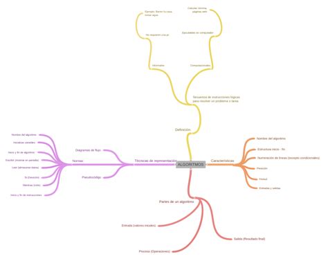 Algoritmos Coggle Diagram