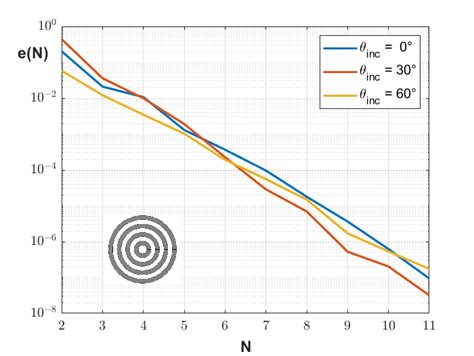 Plot Of The Error For The Geometry 2 Of Table 1 Sketched In The