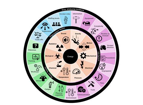 Guidance On Human Factors In Task Based Risk Assessment Energy Institute