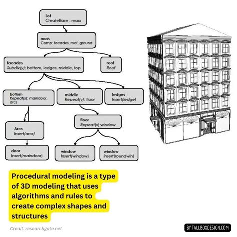 Types Of 3d Modeling Techniques And Applications