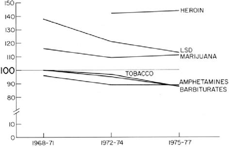 Median Sex Ratios For The Use Of Drugs Among Junior And Senior High Download Scientific Diagram