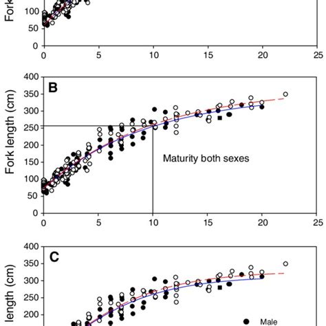 The Two Parameter Vbgf A Three Parameter Vbgf B And Gompertz