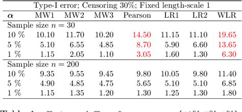 Table 1 From A Maximum Mean Discrepancy Goodness Of Fit Test For Censored Data Semantic Scholar