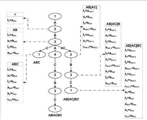 Symbolic Execution Tree For Fifo2 Each Node Represents A State And Download Scientific Diagram