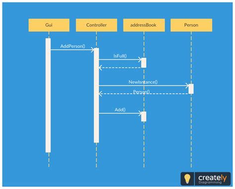 Simple Address Book Application Sequence Diagram Template