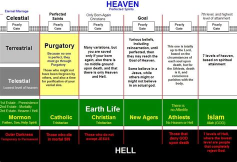 Levels Of Hell Chart At Eric Maxwell Blog
