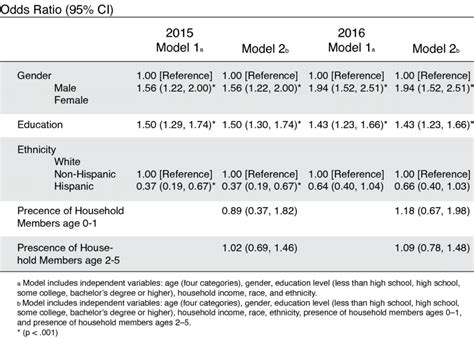 Results Of Logistic Regression Analyses Identifying Factors That Do And
