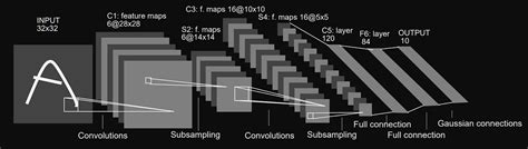 Lenet 5 Cnn Architecture Introduction By Shaleen Agarwal Medium