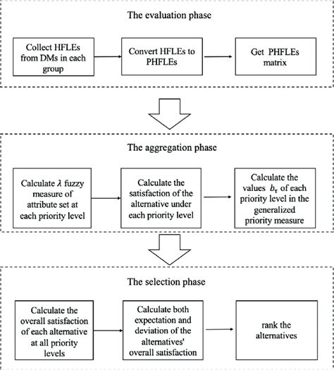 Framework Of Multiple Attribute Group Decision Making Magdm Method Download Scientific