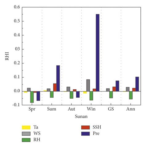 Contributions Of Five Meteorological Variables To Humidity Index Hi Download Scientific