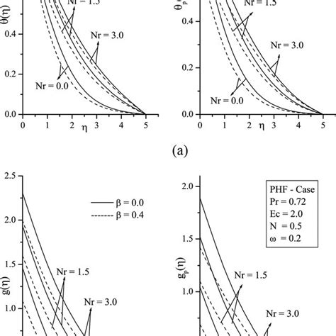 A Effect Of Radiation Parameter Nr On Temperature Distribution Pst