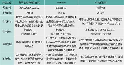 【医药 Market】针对致命并发症【高钾血症】，首选环硅酸锆钠 Or 聚苯乙烯磺酸？ 知乎