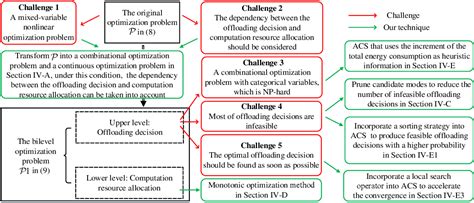 Figure 3 From A Bilevel Optimization Approach For Joint Offloading