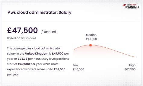 Aws Sysops Admin Salary Guide Get Real Estimations