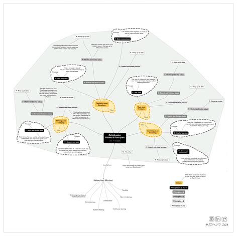 12 Principles For Using Zettelkasten Knowledge Management Obsidian Forum