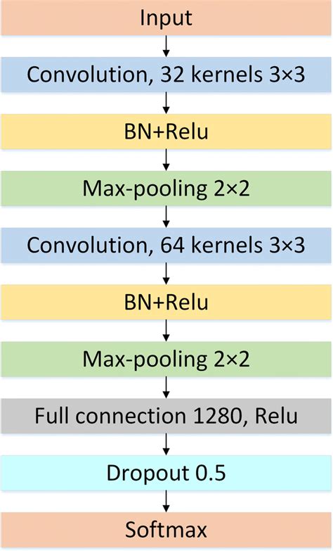 Shallow Convolutional Neural Network For Image Classification Springerlink