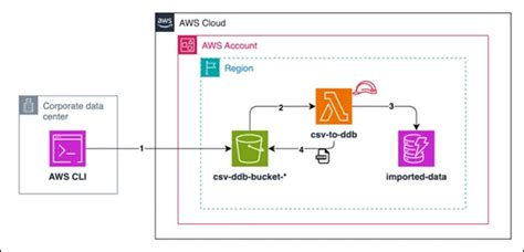 Automating Csv Data Uploads To Amazon Dynamodb With Aws Services