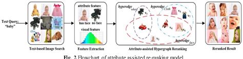 Figure 2 From Web Image Search Using Attribute Assisted Re Ranking Model Semantic Scholar