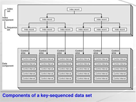 ppt virtual storage access method powerpoint presentation free