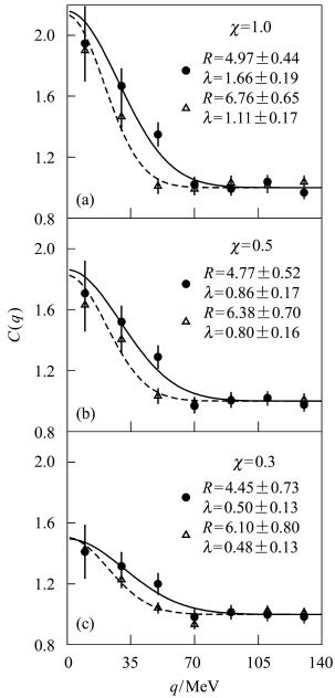Two Pion Correlation Functions For The Partially Coherent Sources With