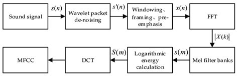 The Extraction Process Of The Mel Frequency Cepstrum Coefficient Mfcc