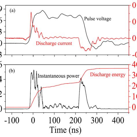 A Waveforms Of Pulse Voltage And Discharge Current B The Download Scientific Diagram