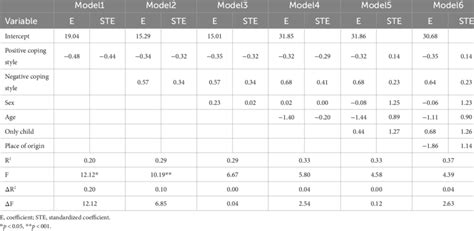 Hierarchical Regression Results Download Scientific Diagram