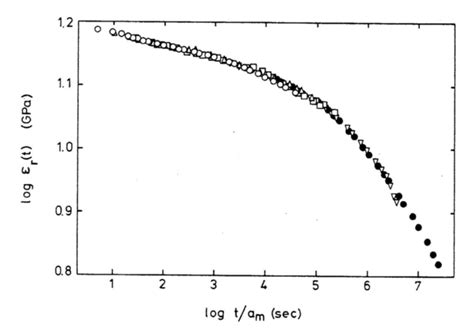 Viscoelastic Properties Of Biological Materials Intechopen