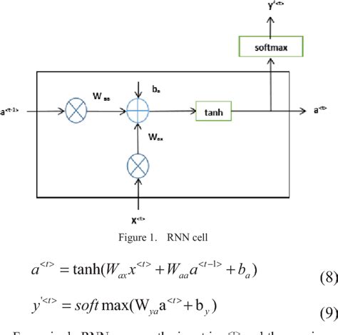 Figure 1 From The Application Of Deep Learning In The Prediction Of Hiv 1 Protease Cleavage Site