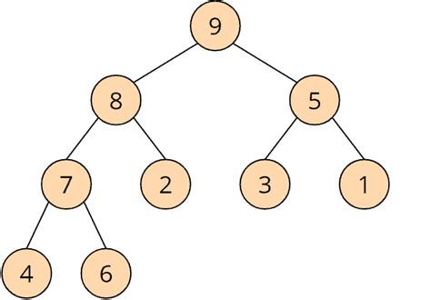 Binary Heaps With Code In C A Binary Heap Is A Partially Ordered By Elif Sena Kuru Medium