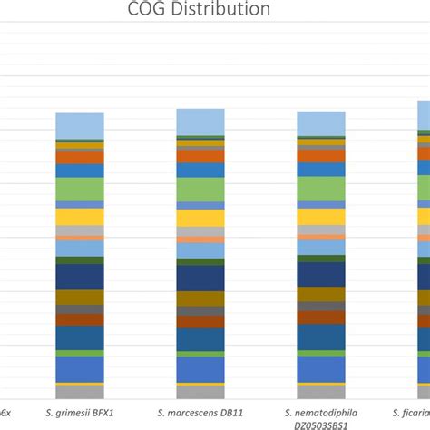 Distribution Of Cog Functional Categories For Serratia Spp Percentage