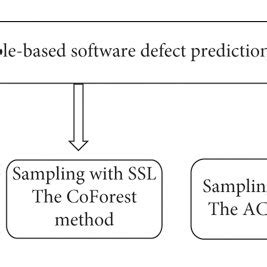 Sample Based Software Defect Prediction Download Scientific Diagram