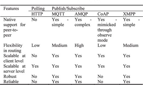 Table Iii From A Generic Iot Architecture For Ubiquitous Context Aware
