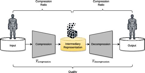 Figure 1 From A Systematic Survey Into Compression Algorithms For Three Dimensional Content